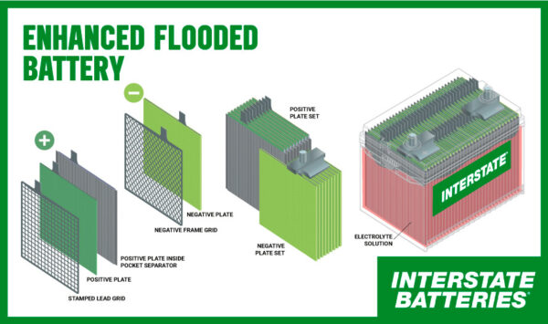 Testing Enhanced Flooded (EFB) Batteries - Clore Automotive